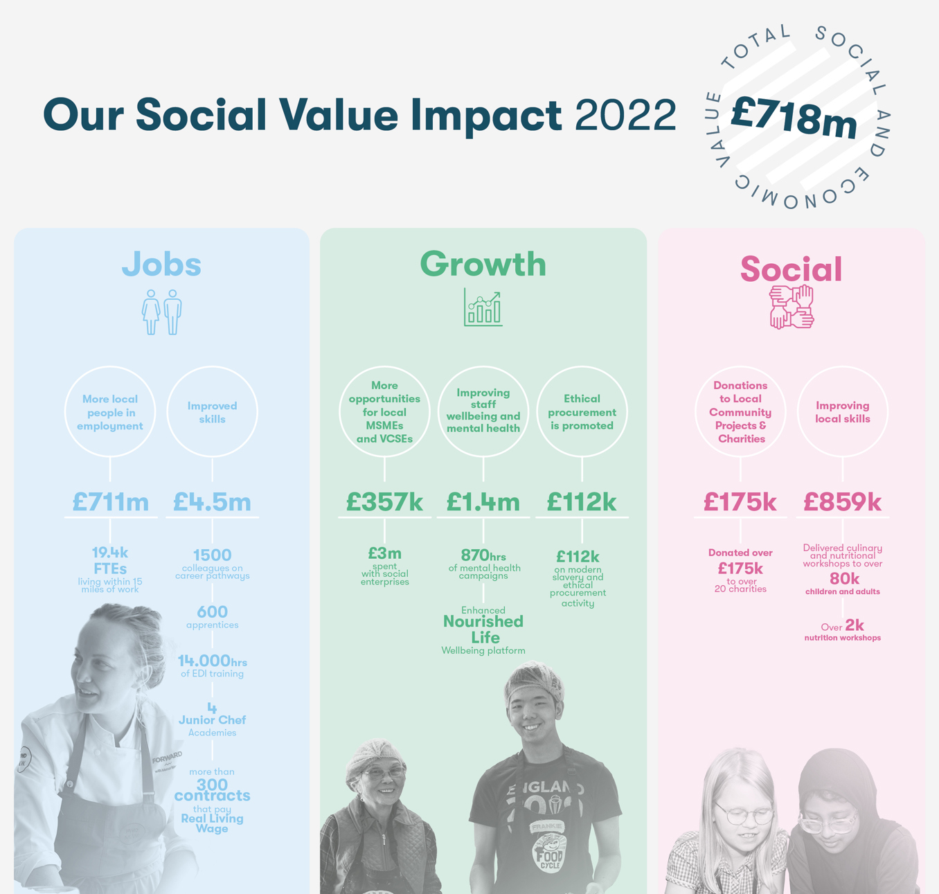 Social Value & Corporate Commitments | Compass Group UK&I